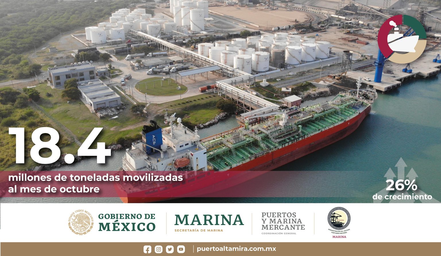 EL PUERTO DE ALTAMIRA INCREMENTA SUS OPERACIONES – ASIPONA Altamira